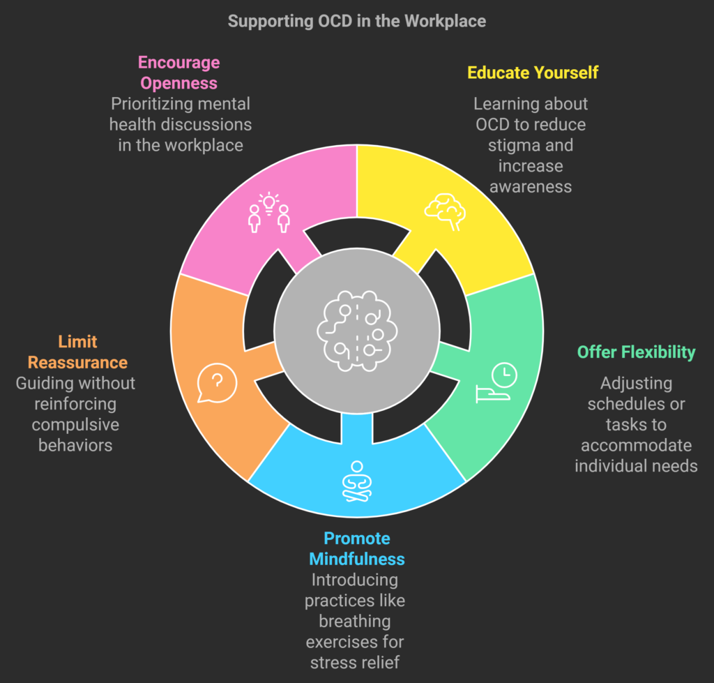 Understanding OCD. 5 Ways to Support You or Your Child - ProActive ...